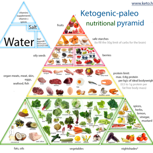 The Food Pyramid You Should Be Following | Mullen Natural Health